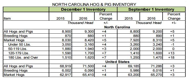 December 2016 Hog Report – JoCo Report