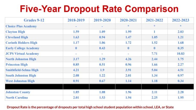Student Dropout Numbers Reach Five Year High | JoCo Report